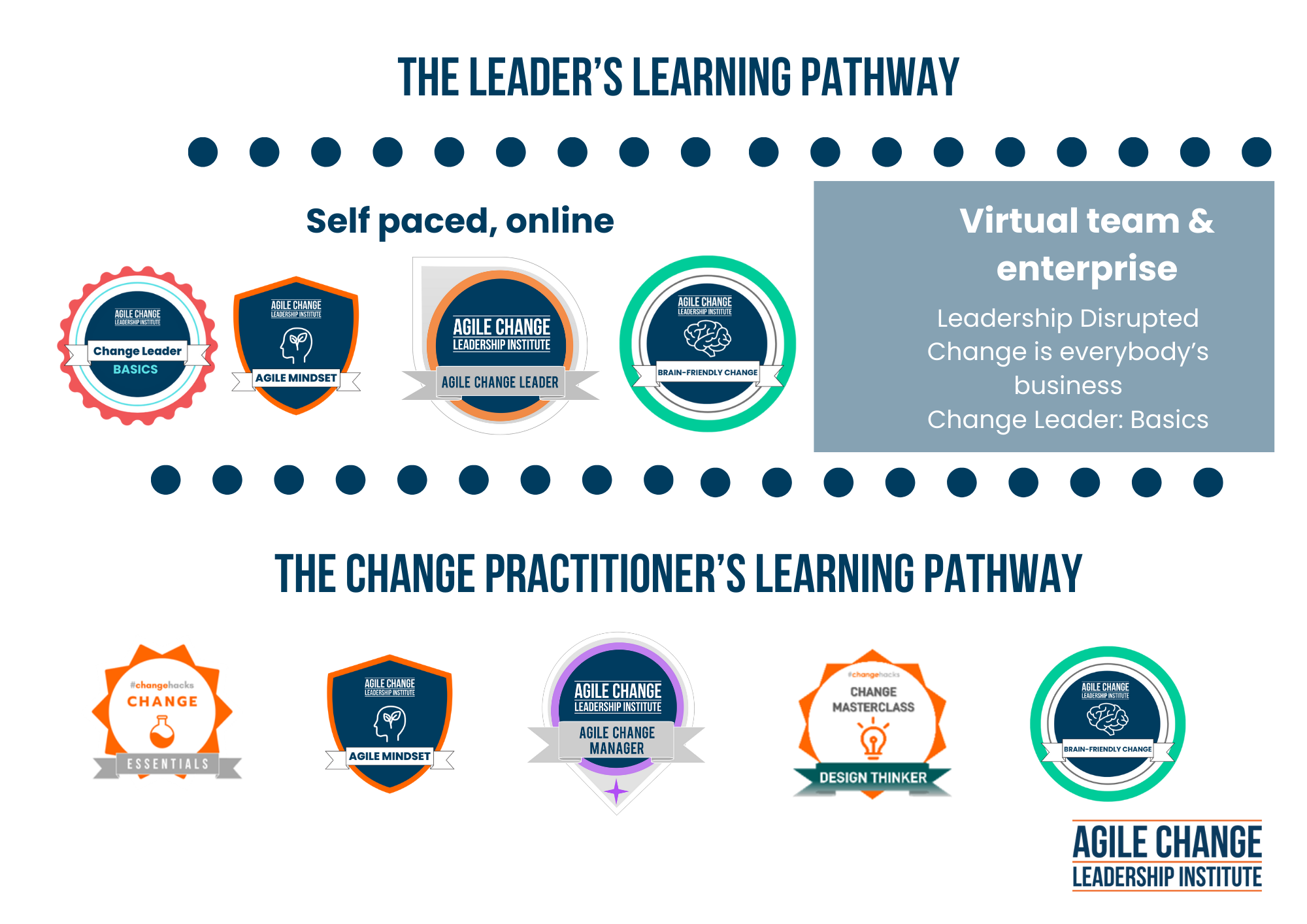 Leading Change or Delivering Change? Your Learning Pathway Explained ...